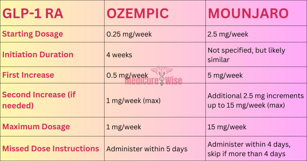 Ozempic To Mounjaro Conversion Chart MediCure Wise