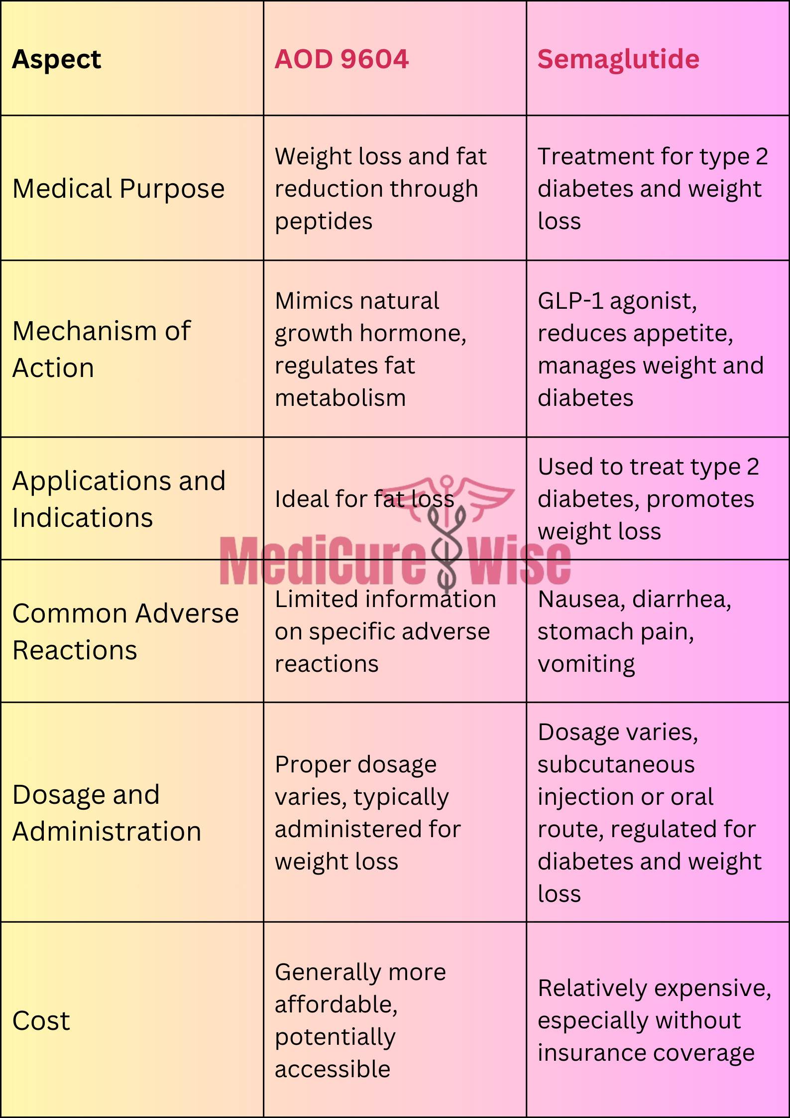 AOD 9604 vs Semaglutide : Choose This Secret for Unmatched ...